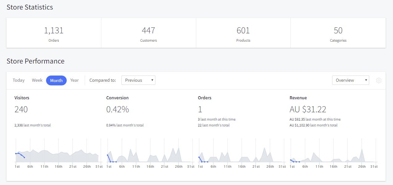 How to track your online store performance – Web Store Information